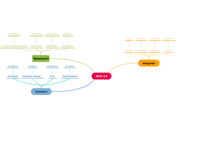 Web 2.0 - Mind Map